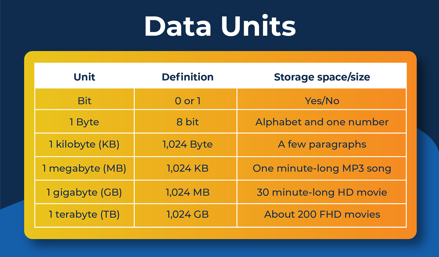 What is the difference between gigabits and gigabytes? | Luminate